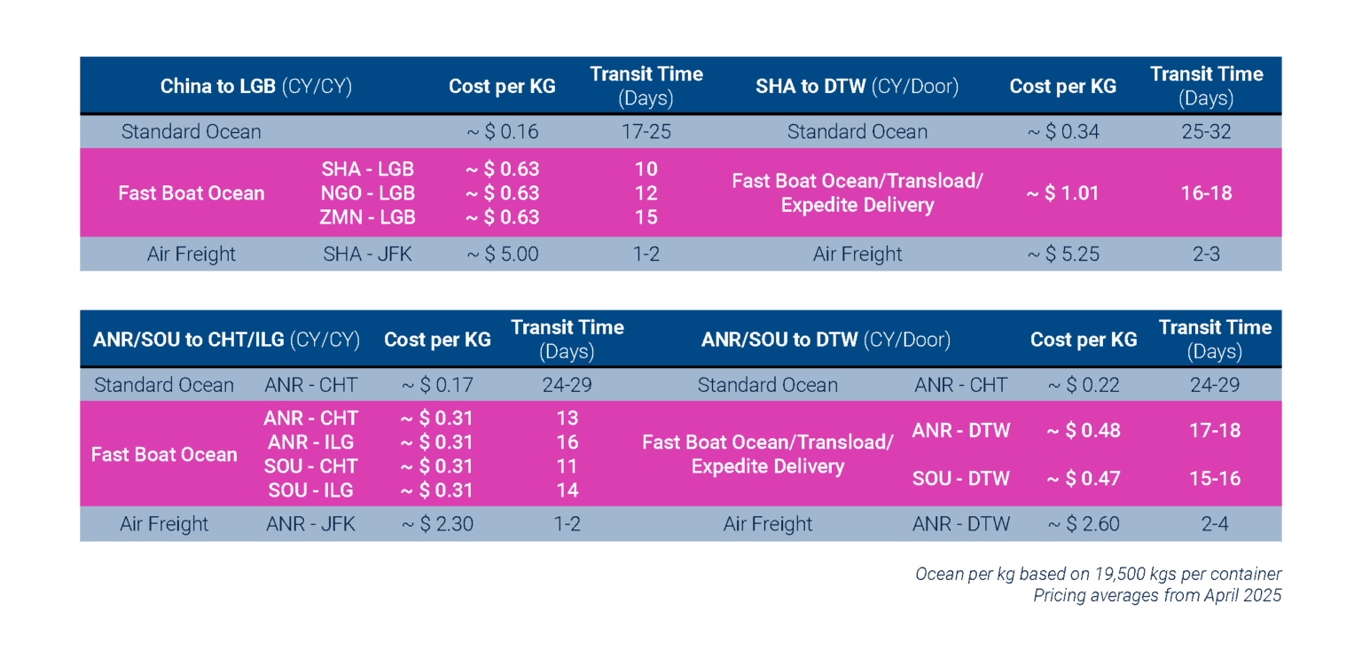 Fast Boat Shipping: What Is It and How Does it Work?