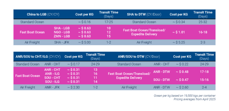 Fast Boat Shipping: What Is It and How Does it Work?
